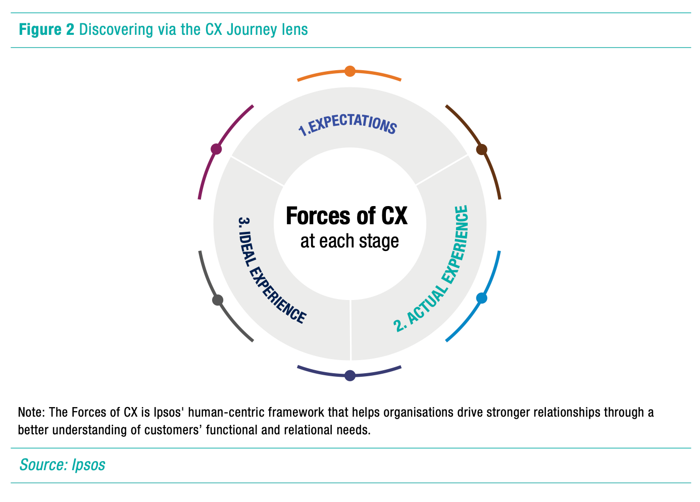 고객 경험(CX) 전략을 성공적으로 수립하기 위한 6가지 원칙 | Ipsos